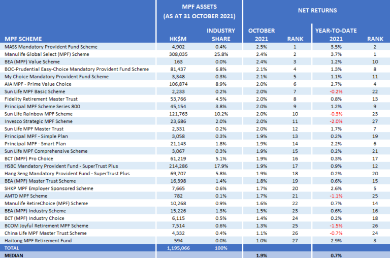 50% of MPF’s total growth comes in one month – MPF Ratings